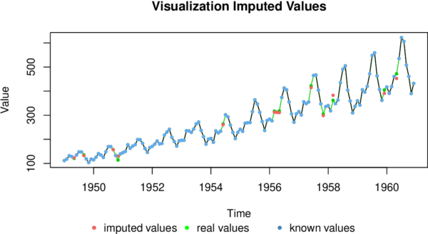 Handle Missing Values In Time Series Datasets