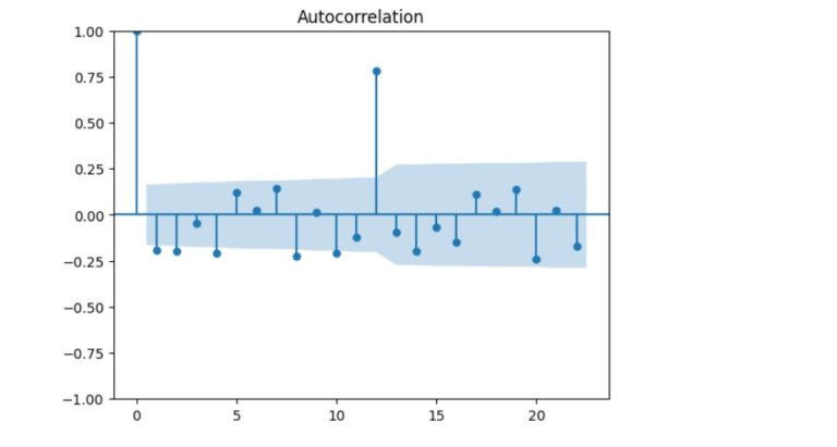 Demystifying ARIMA Model Parameters: A Step-by-Step Guide - Data Magic ...