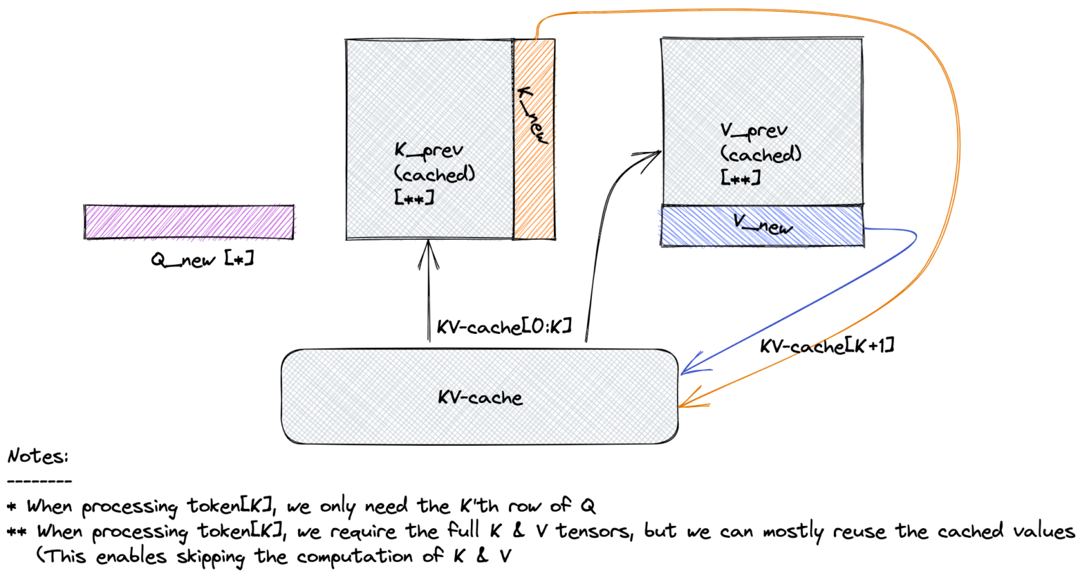 Kv Cache In Transformer Models Data Magic Ai Blog